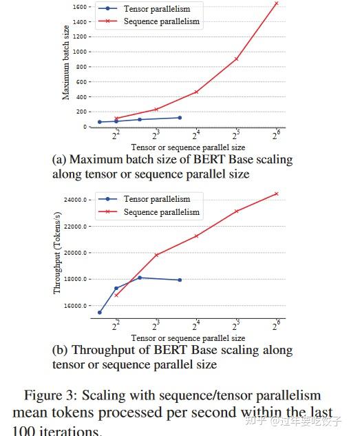 Sequence Parallelism: Long Sequence Training from System Perspective 论文笔记 - 知乎