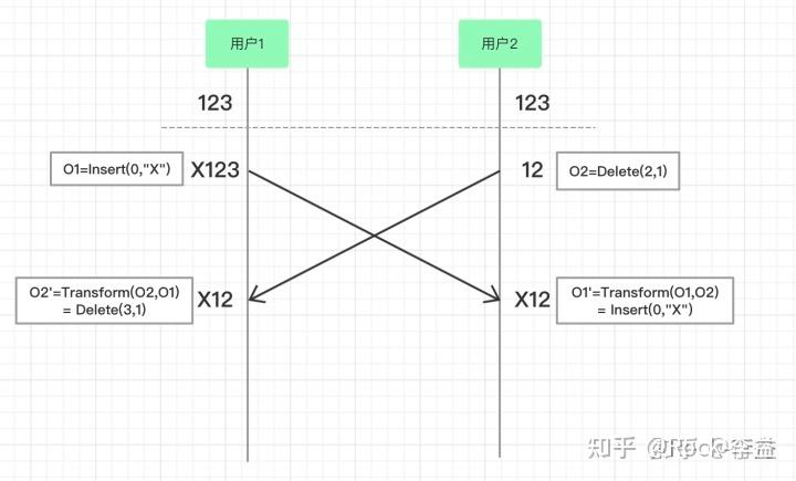 CRDT跟OT算法的具体差异 - 知乎