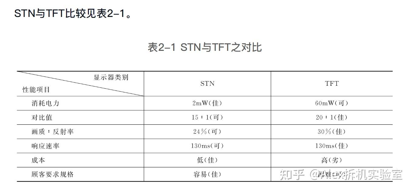 TN、STN、TFT显示比较 - 知乎