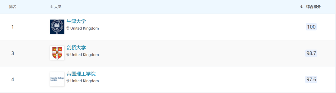 2024QS欧洲大学排名发布 - 知乎