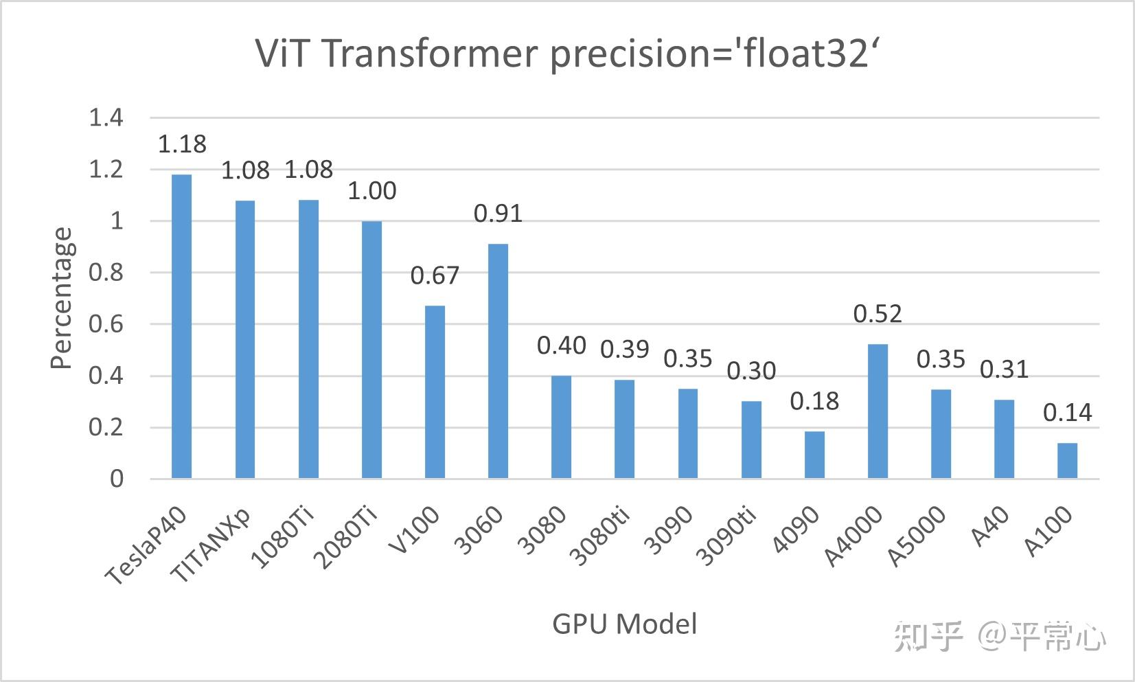 RTX4090显卡AI性能测试及与其他显卡性能对比 - 知乎