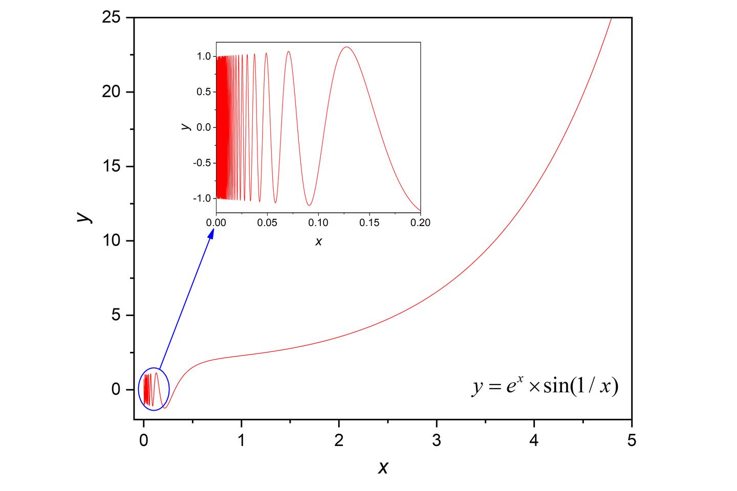 Origin：Insert插图的绘制 - 知乎
