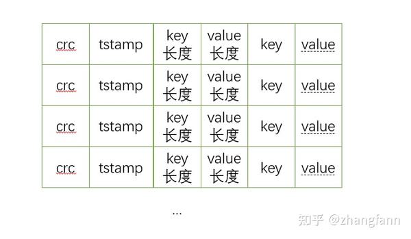 bitcask: 简洁且能快速写入的存储系统模型 - 知乎