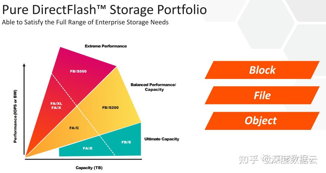 Pure Storage：数据Infra领域的领跑者 - 知乎