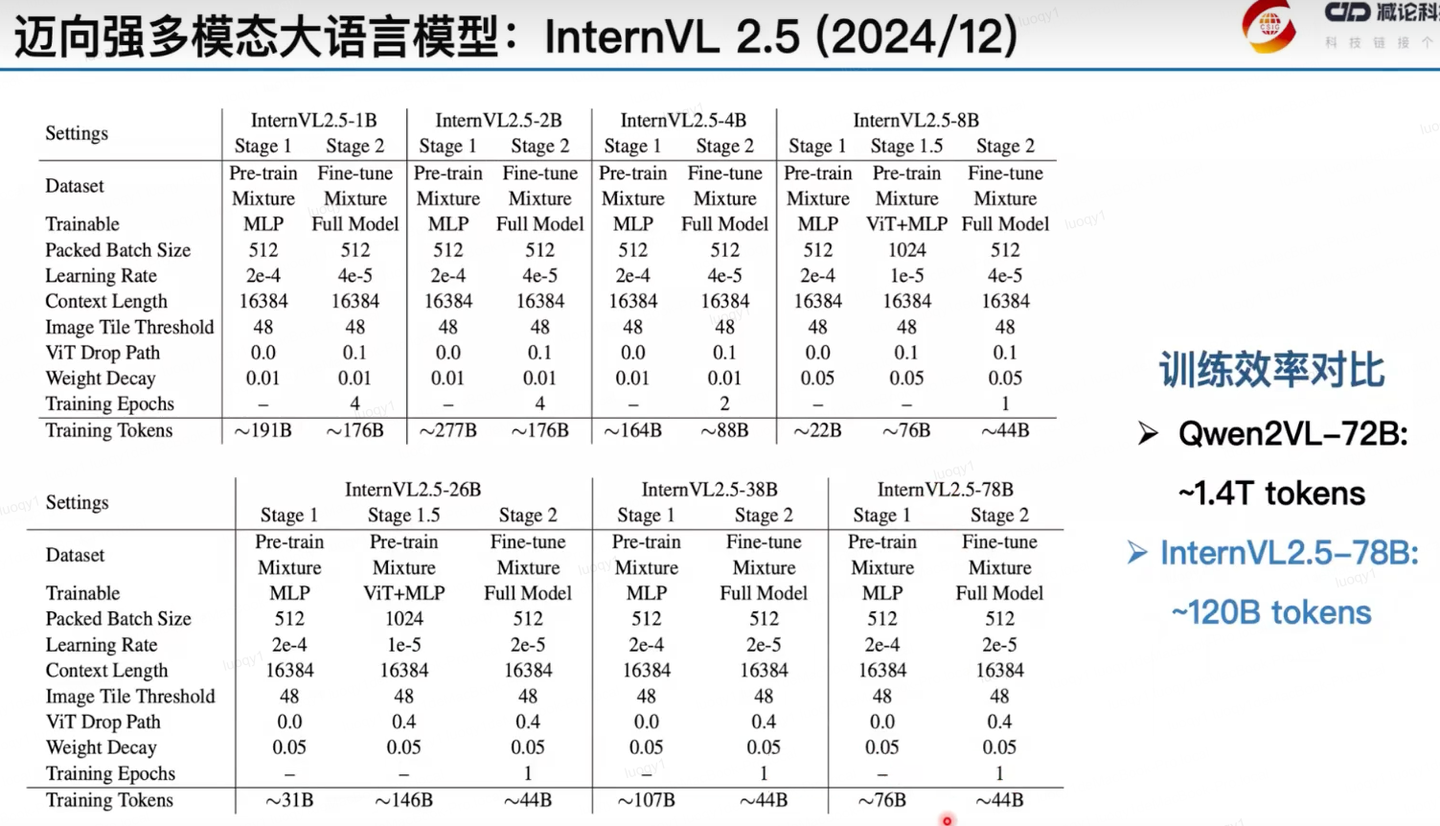 internVL系列阅读笔记(InternVL 1.0~InternVL 3.5) - 知乎