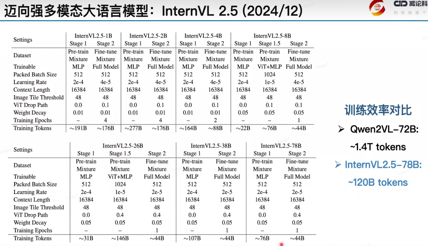 internVL系列阅读笔记(InternVL 1.0~InternVL 3.5) - 知乎