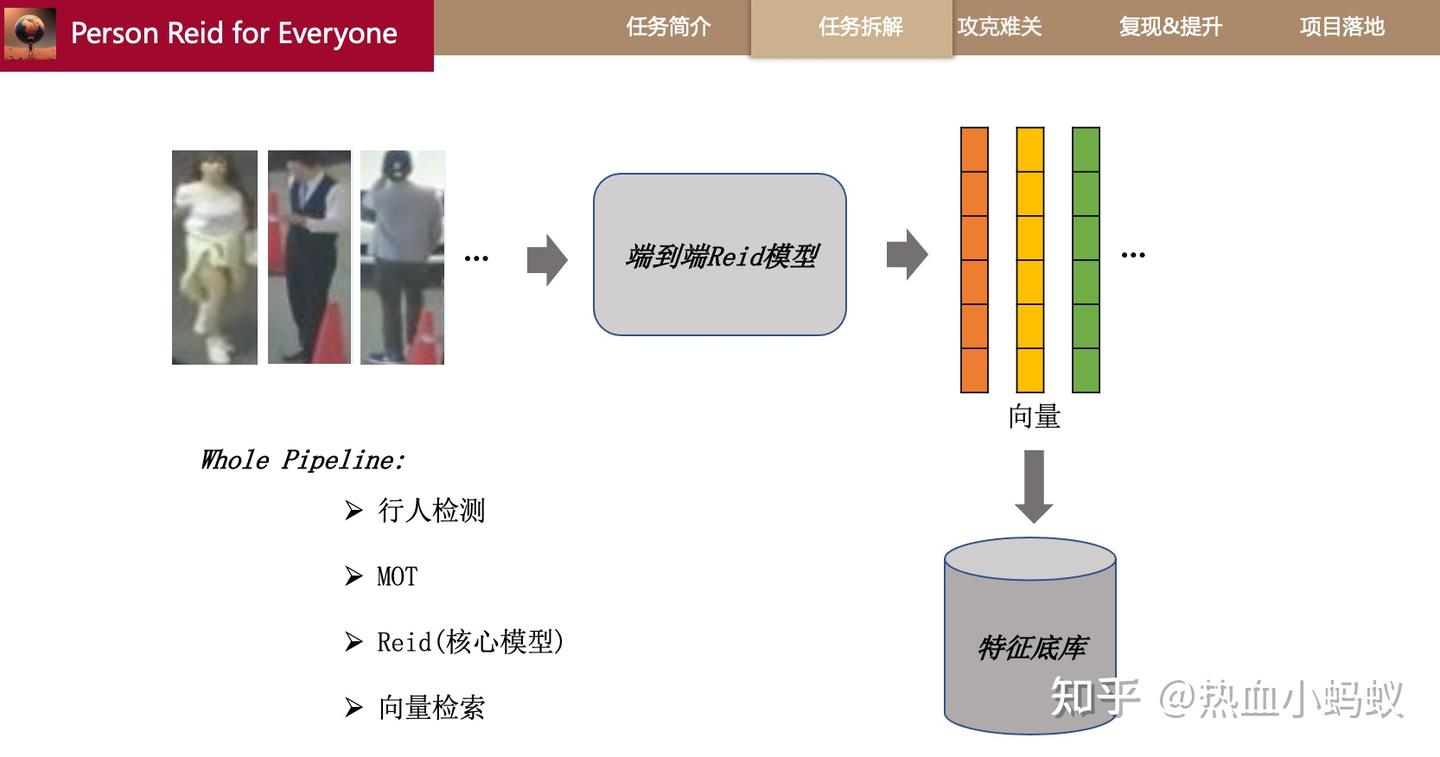 2024最强SoTA行人重识别(ReID)项目实战 - 知乎