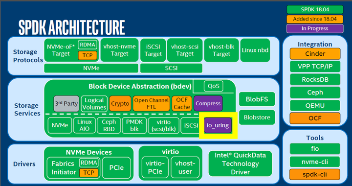 【干货】spdk技术原理简介和实践经验 - 知乎