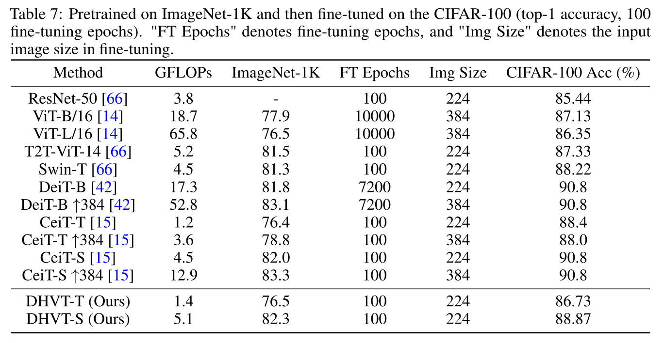 Bridging The Gap Between Vision Transformers And Convolutional Neural Networks On Small Datasets 6811