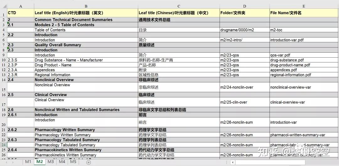 eCTD一百问：中英文版CTD模板（附Excel源文件） - 知乎