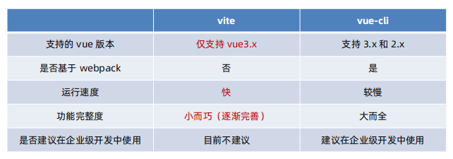 vue 3.0 推荐使用哪个构建工具 vue-cli ? vite? - 知乎