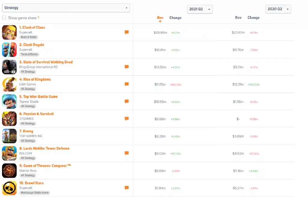 国产SLG集体涌向美国市场，FunPlus莉莉丝江娱三七IGG杀入前十 - 知乎