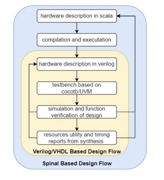 使用SpinalHDL和Cocotb进行敏捷数字芯片设计和验证 - 知乎