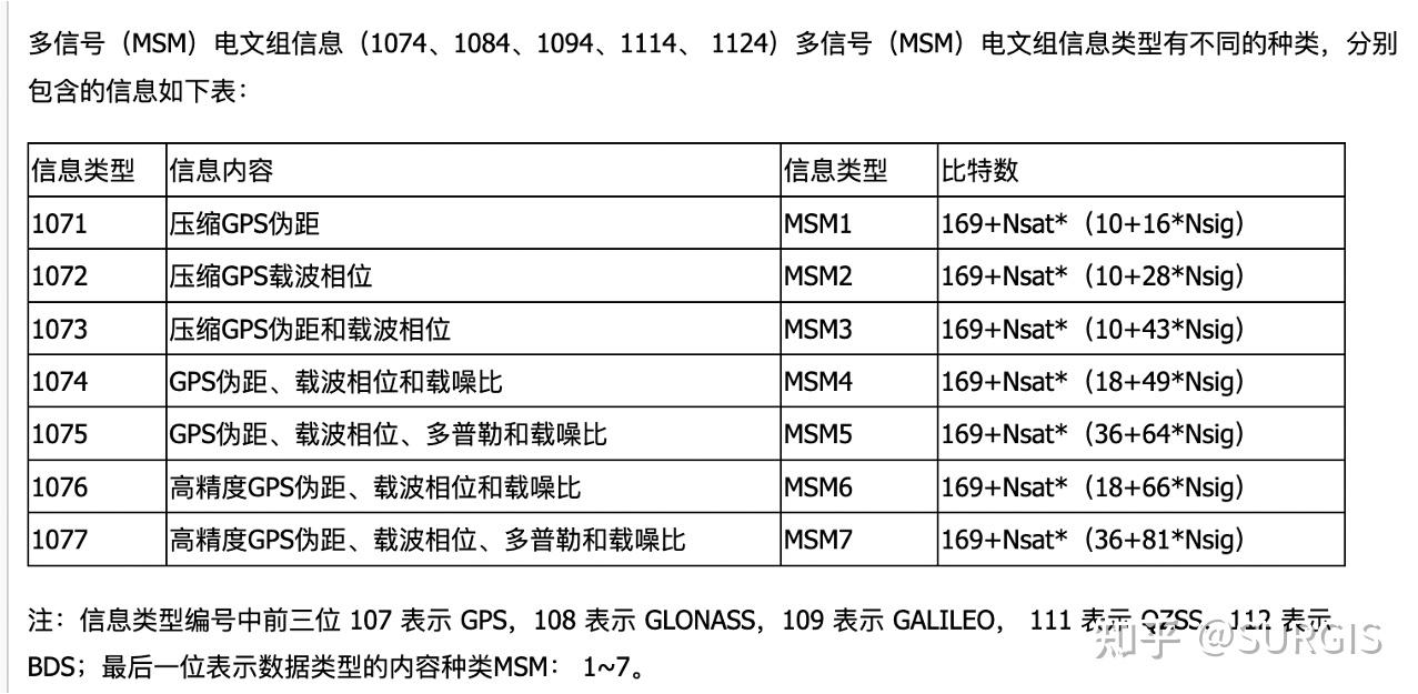 RTCM语句中MSM4、5和MSM6、7有什么区别？ - 知乎