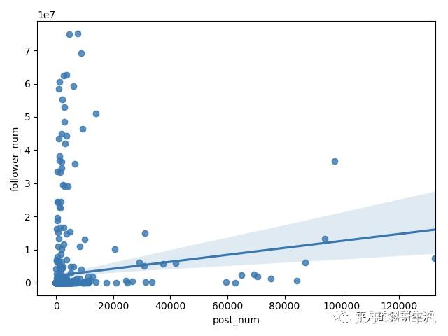 seaborn之regplot，两个一维数据关联性的观察利器 - 知乎