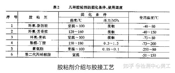 胶粘剂介绍与胶接工艺 - 知乎