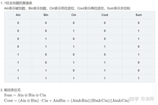 USTC Verilog OJ解题记录（1-61）含测试中 - 知乎