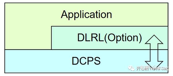 DDS概述及DCPS模型 - 知乎