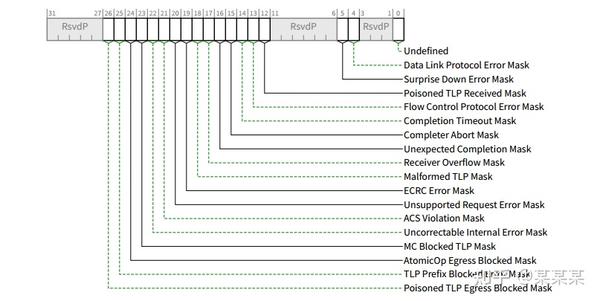 PCIe AER - 知乎