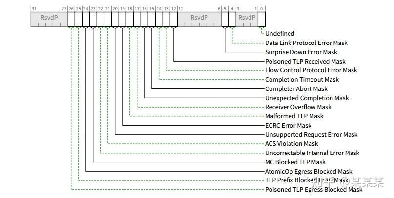 PCIe AER - 知乎
