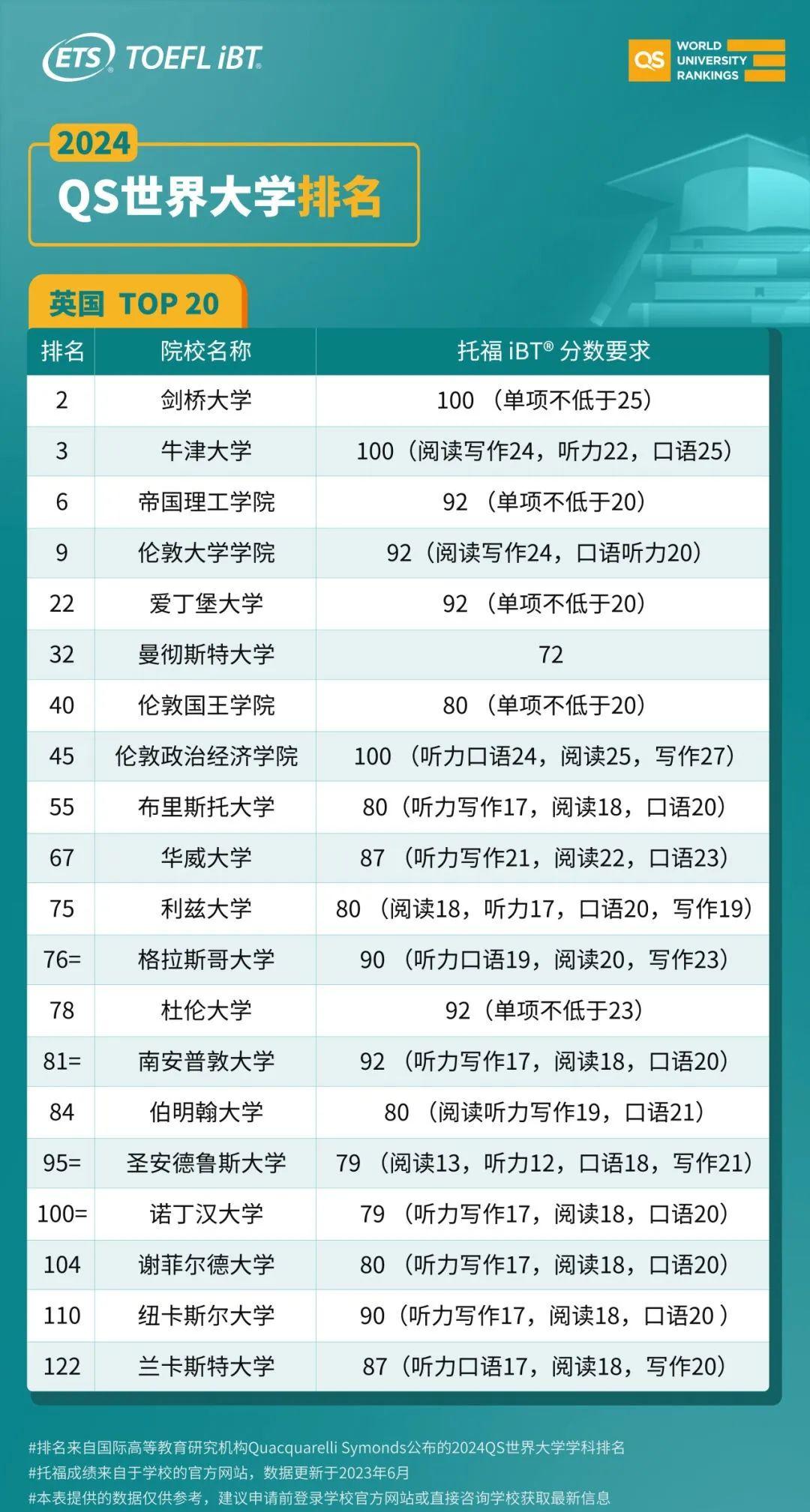 ETS公布各国名校托福要求｜2024QS Top50院校托福成绩大揭秘！加州伯克利只要80分？ - 知乎