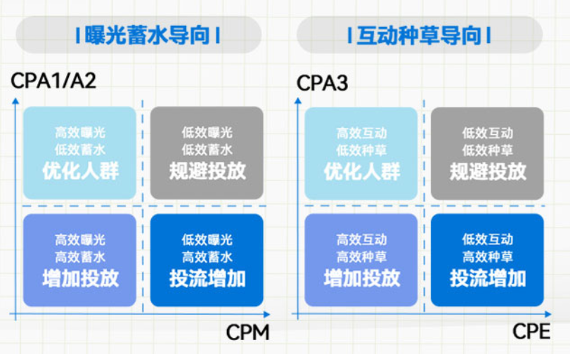 “学霸达人营销笔记”第八期：CPM/CPE真的能完全度量营销效果吗？ - 知乎