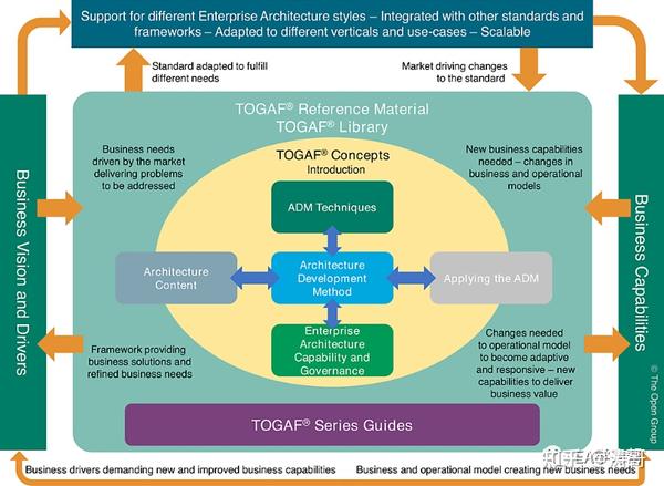TOGAF 10新鲜出炉了！ - 知乎