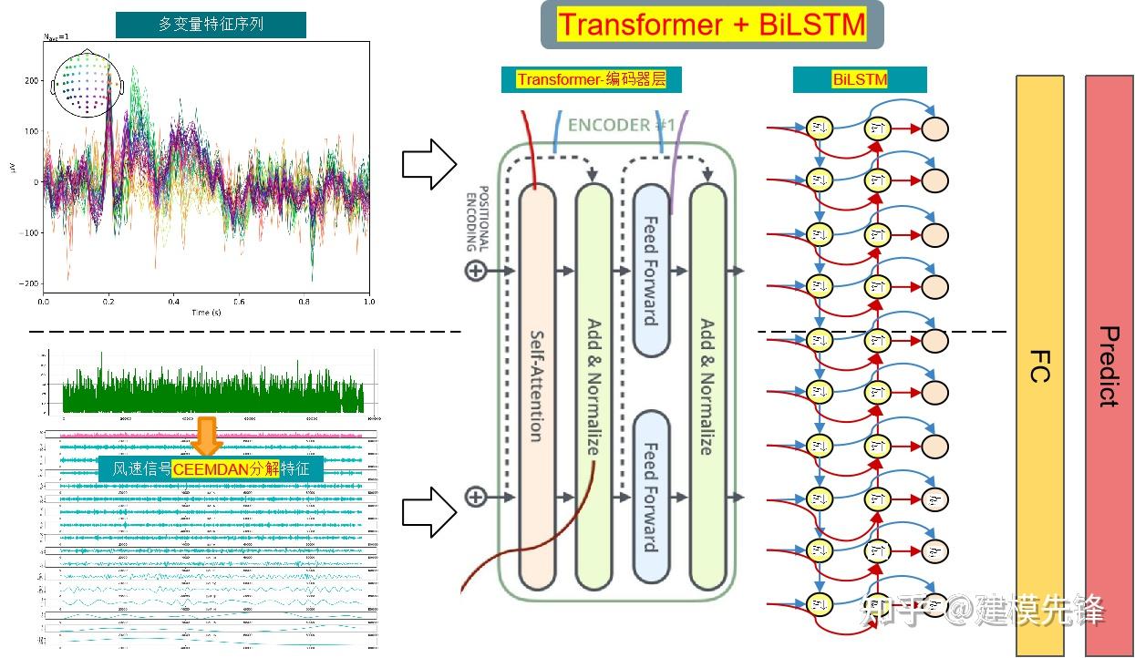 多特征变量序列预测(七) CEEMDAN+Transformer-BiLSTM预测模型 - 知乎