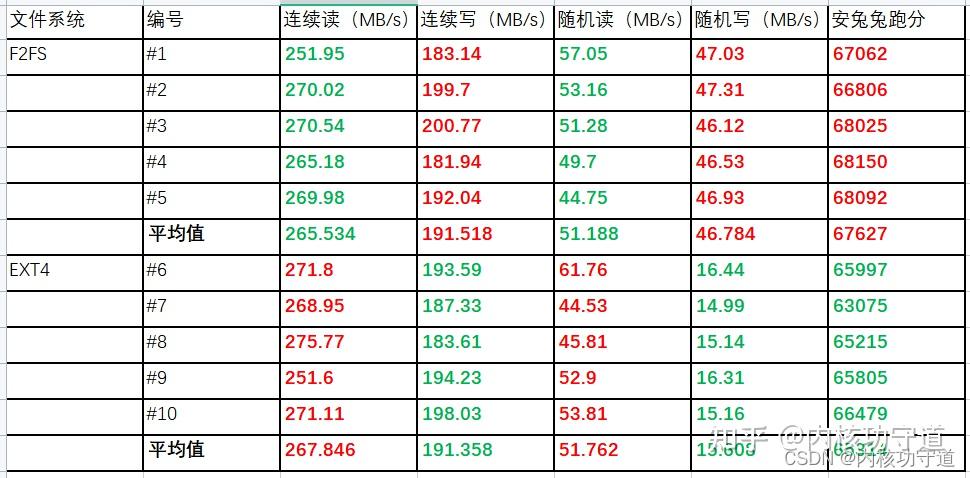横向对比EXT4，带你感受真实的Linux文件系统F2FS - 知乎