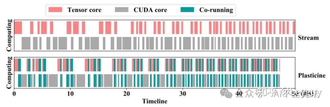 全面探究GPU SM内CUDA core-Tensor core能否同时计算？(下篇) - 知乎