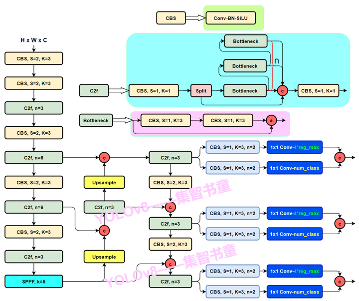 YOLOv8来啦 | 详细解读YOLOv8的改进模块！YOLOv5官方出品YOLOv8，必卷！ - 知乎