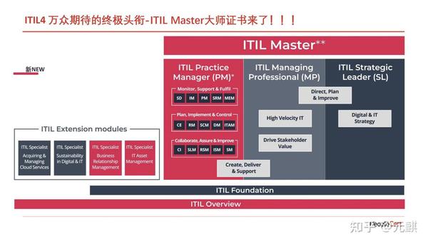 考出ITIL4认证全系列需要多少钱？ - 知乎