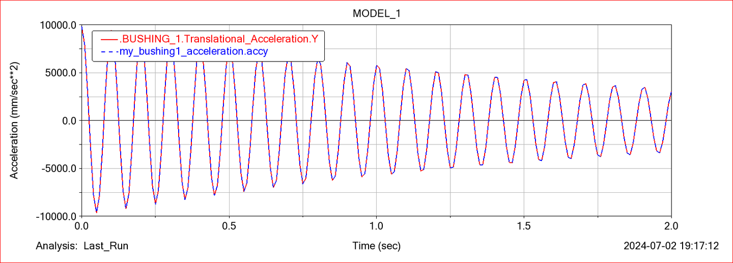 Adams/Car和Adams/View中Bushing输出验证 - 知乎