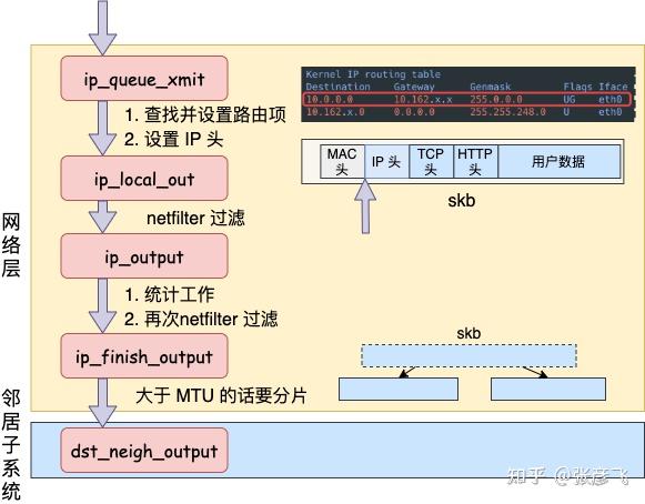 图解 Linux 网络包发送过程 - 知乎