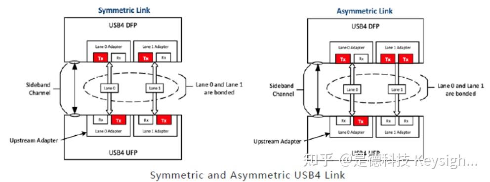 USB-C 4.0和雷电四的区别，求详细科普？ - 知乎