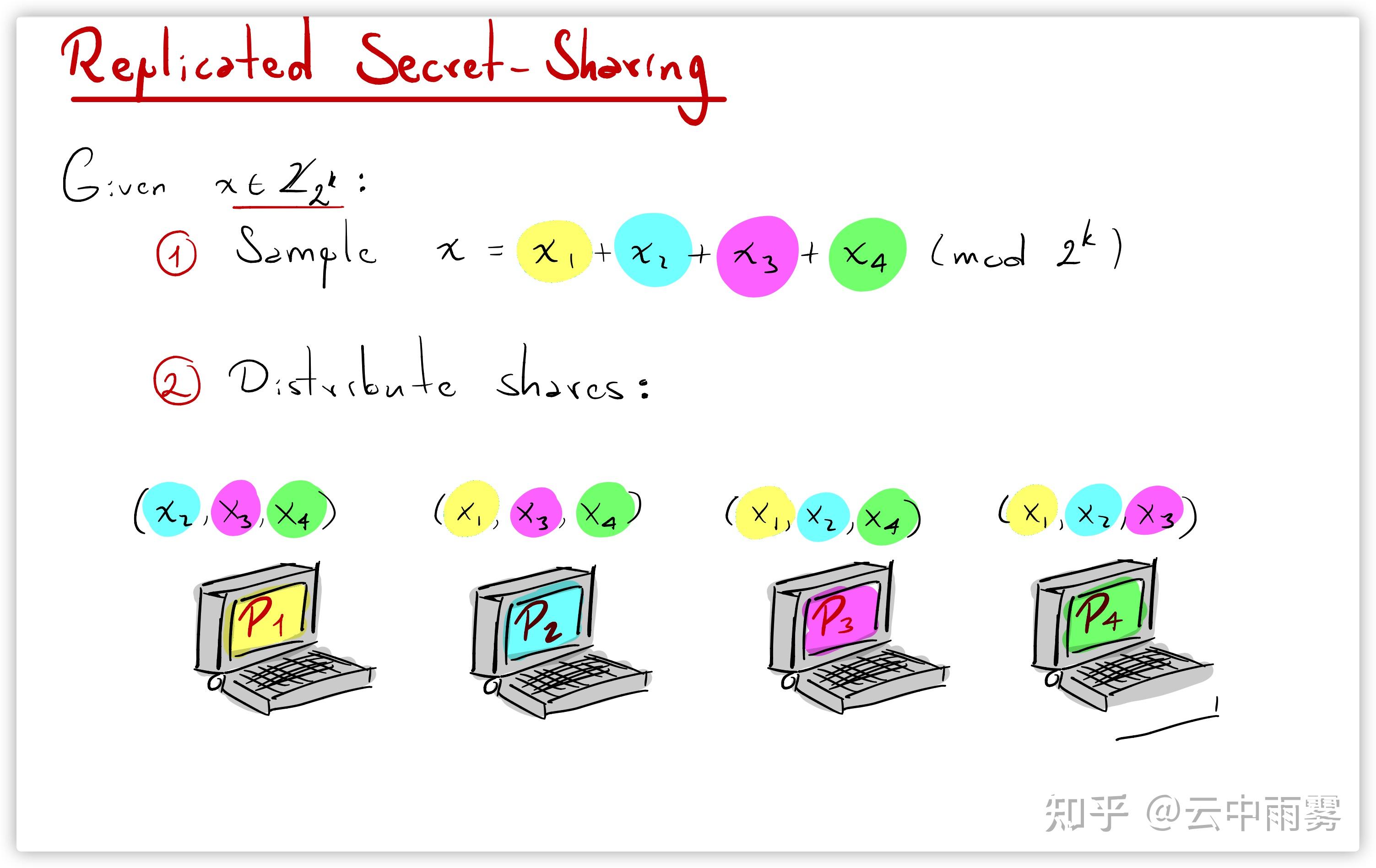 Fantastic Four: Honest-Majority Four-Party Secure Computation With Malicious Security - 知乎