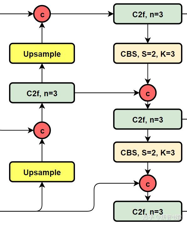 YOLOv8来啦 | 详细解读YOLOv8的改进模块！YOLOv5官方出品YOLOv8，必卷！ - 知乎