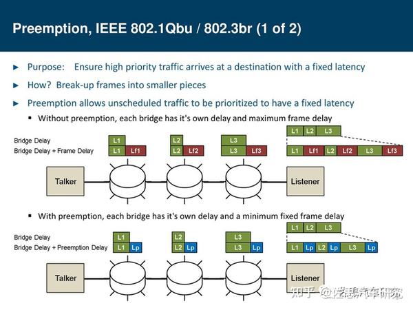 车载以太网TSN标准IEEE802.1DG分析 - 知乎