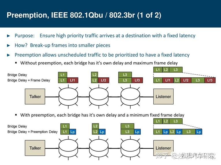 车载以太网TSN标准IEEE802.1DG分析 - 知乎