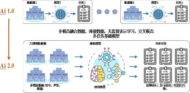 大模型时代下智能故障诊断如何发展，清华综述《大规模基础模型在预测和健康管理(PHM)中的应用》 - 知乎