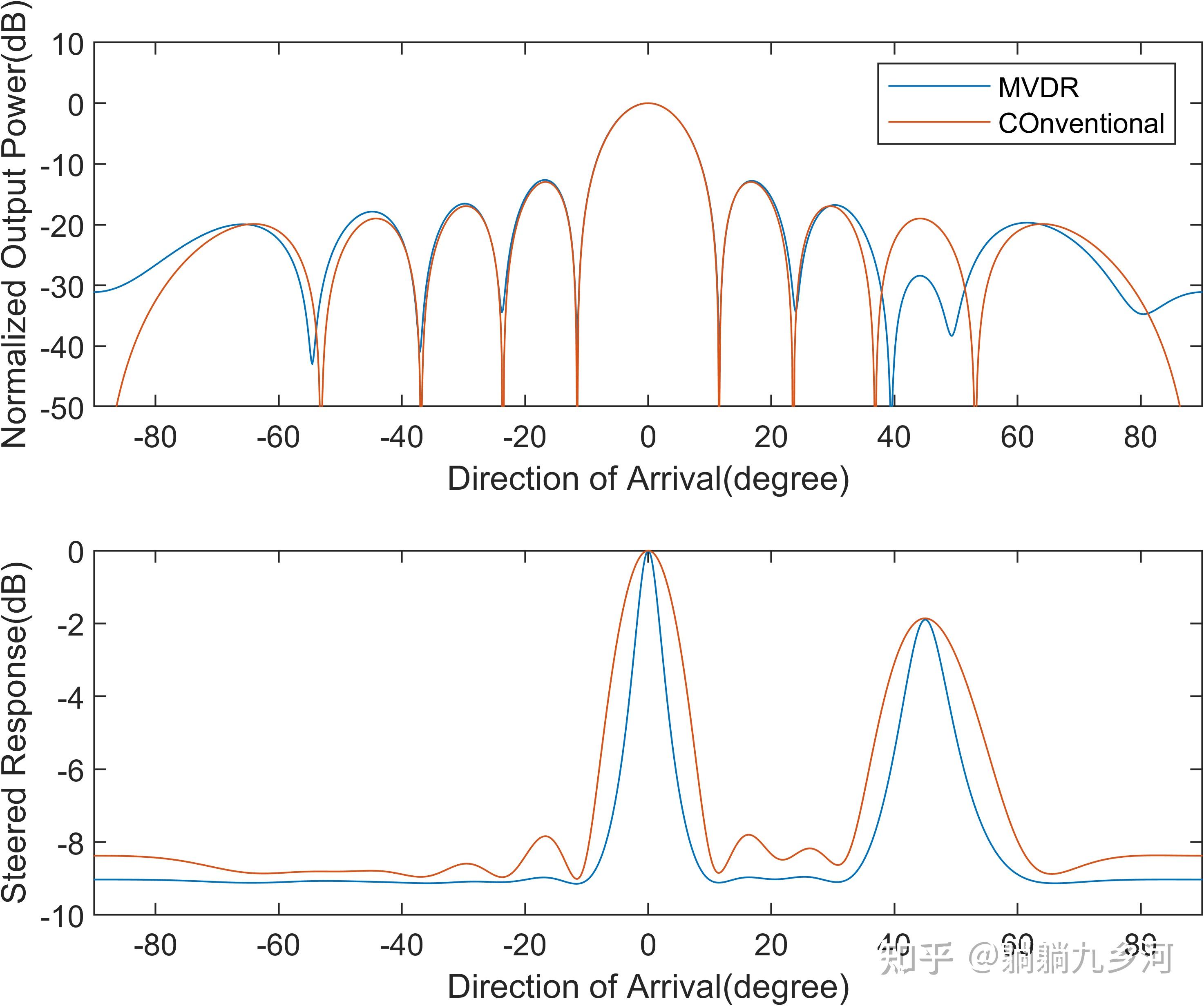 阵列信号处理 | MVDR理论与实现 - 知乎