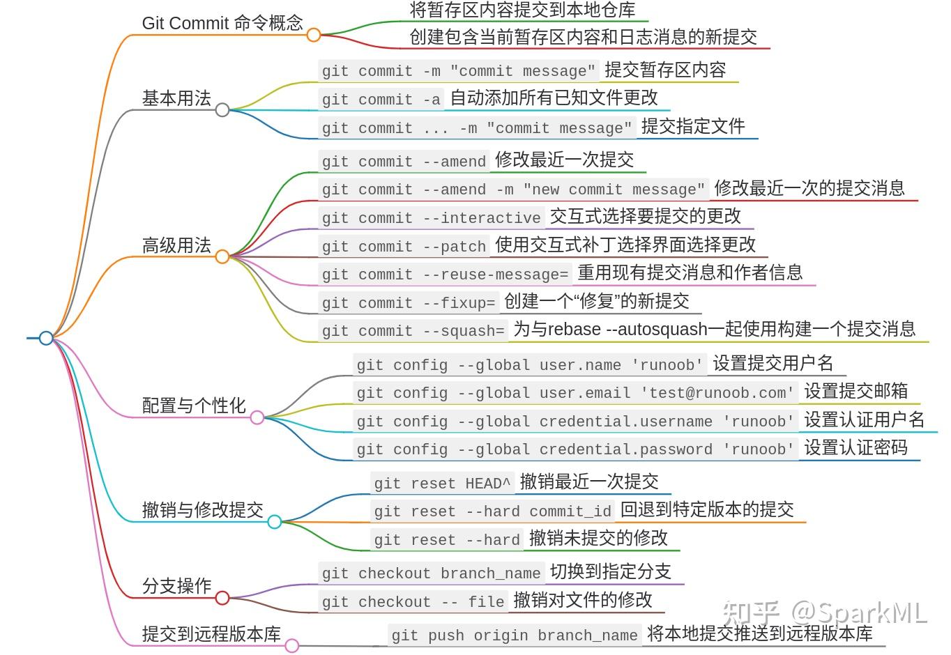 【git系列】git-commit含义用法选项示例详解 - 知乎