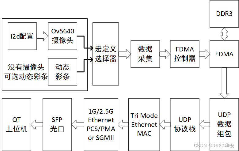 FPGA基于1G/2.5G Ethernet PCS/PMA or SGMII实现 UDP 网络视频传输，提供工程和QT上位机源码加技术支持 - 知乎
