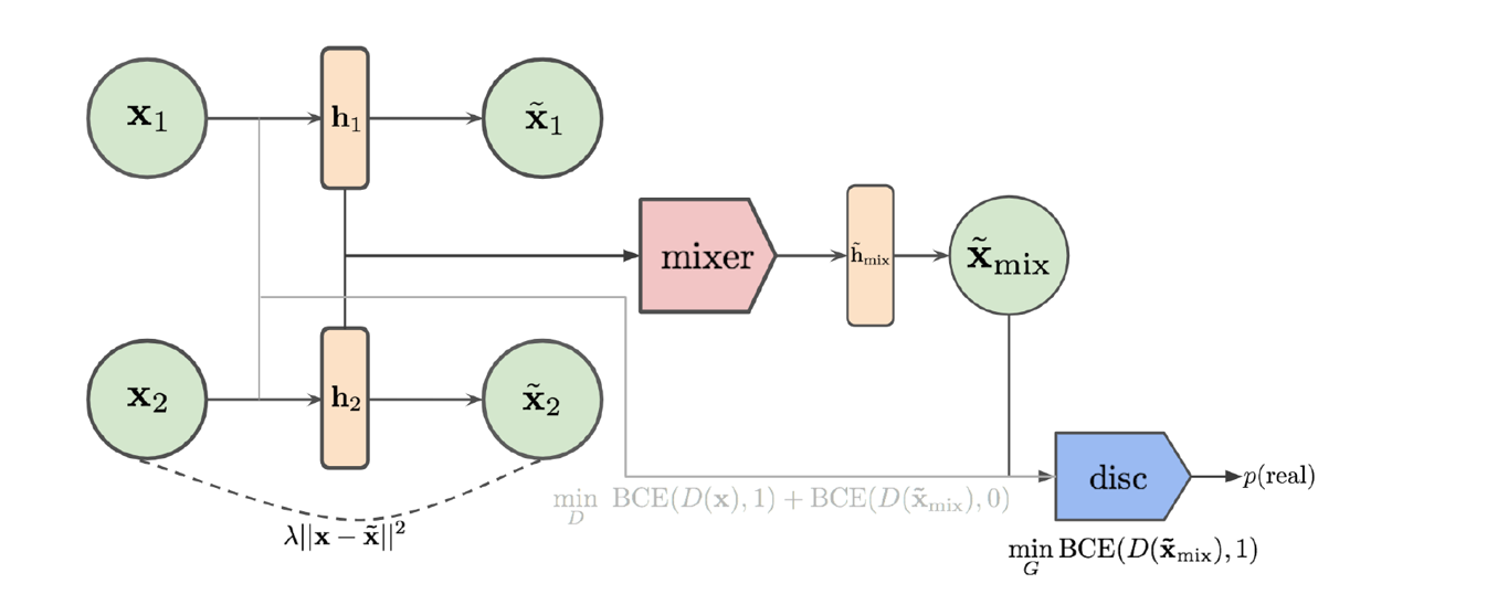 关于Mixup方法的一个综述 - 知乎