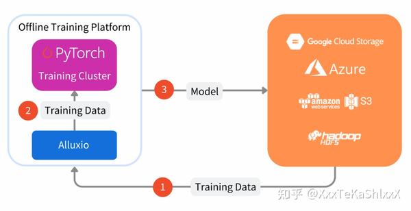 PyTorch 模型训练性能调整的重要提示和技巧 - 知乎