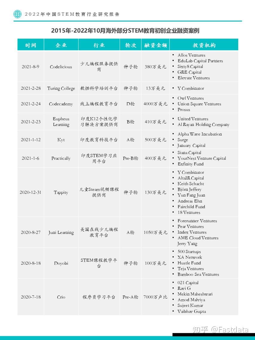 白皮书|2022年中国STEM教育行业白皮书-Fastdata出品 - 知乎