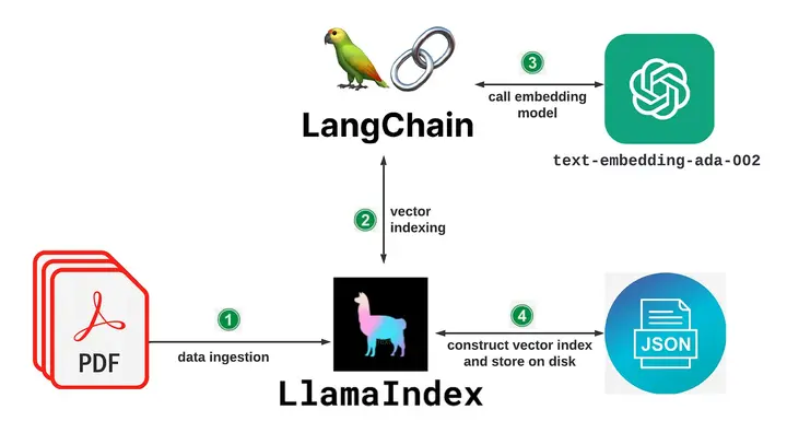 使用 Openai、langchain 和 Llamaindex 构建自己的 Devsecops 知识库 知乎 2737