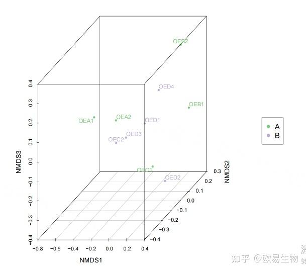 探“云”指南 | 降维新成员：NMDS分析 - 知乎