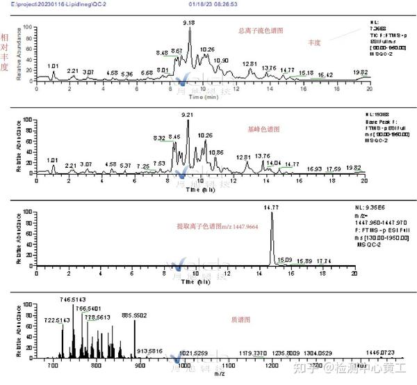 手把手教你看高分辨质谱的色谱质谱图 - 知乎