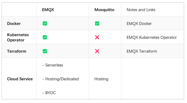 EMQX vs Mosquitto | 2023 MQTT Broker 对比 - 知乎